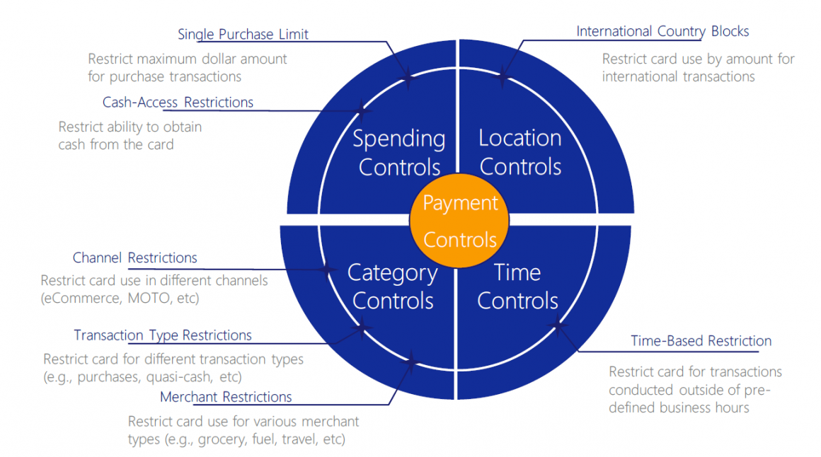 How do I use the reporting, payment control, and savings tools that ...
